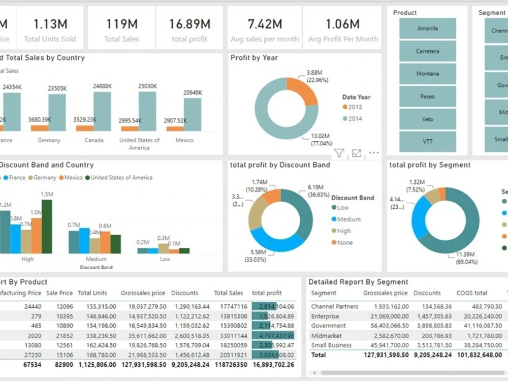 An amazing dashboard for your business using Power BI | Upwork