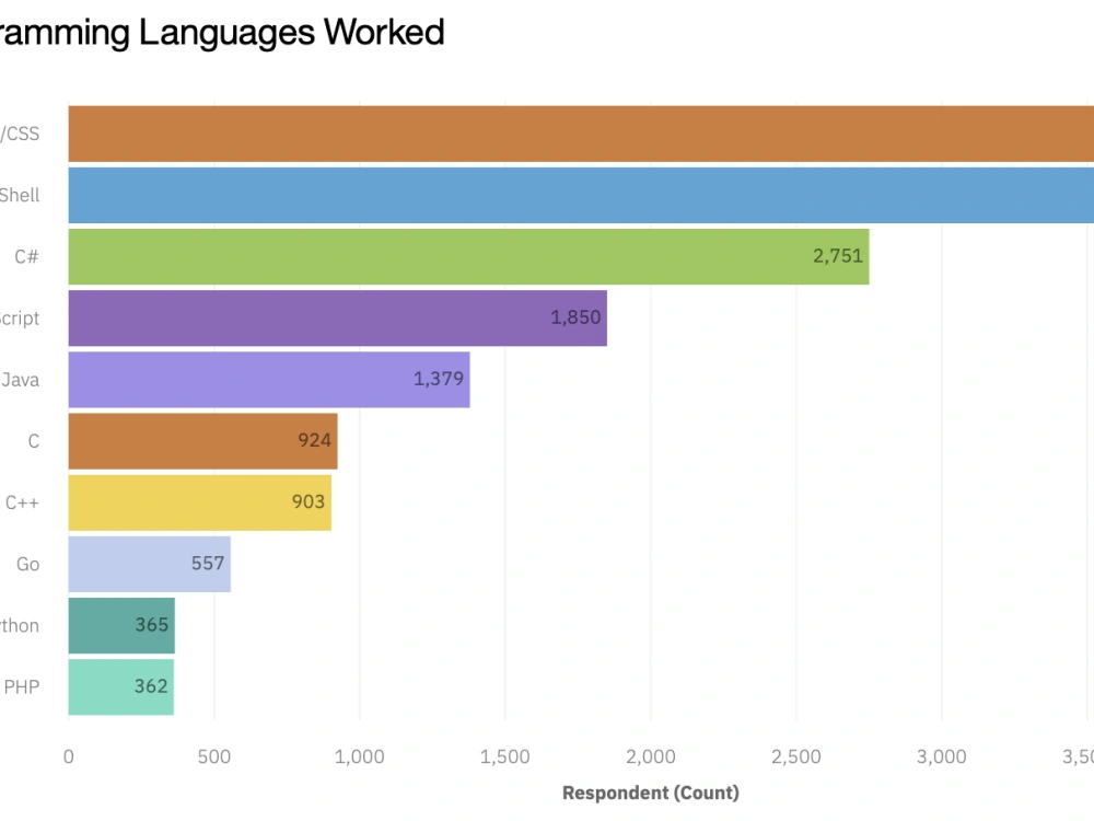 Data visualizations created from a dataset in Python language programming | Upwork