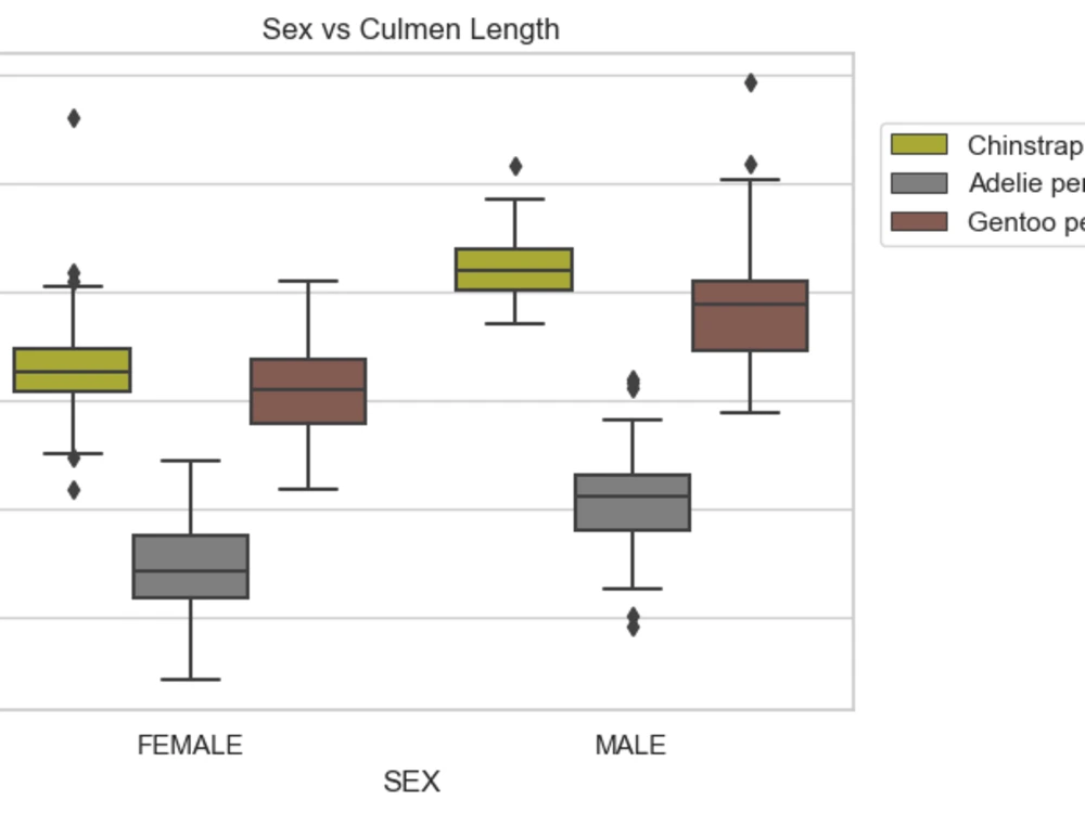 Data visualizations created from a dataset in Python language programming | Upwork