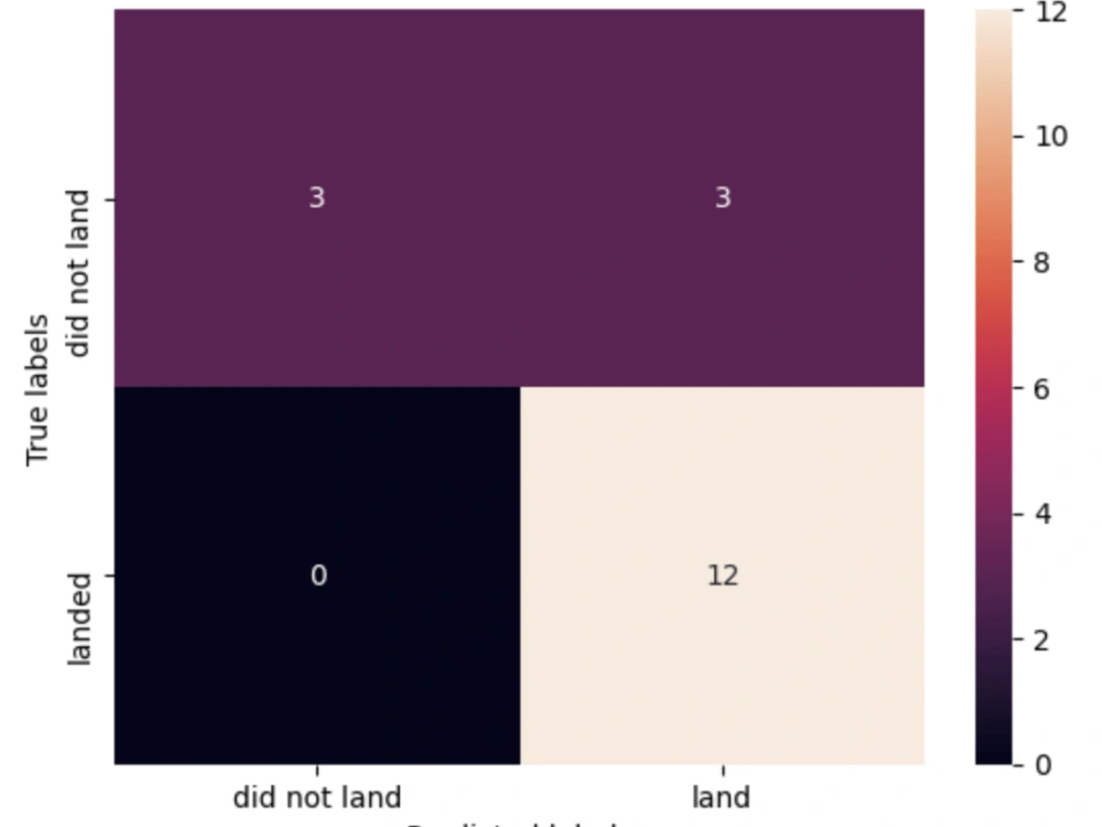 Data visualizations created from a dataset in Python language programming | Upwork