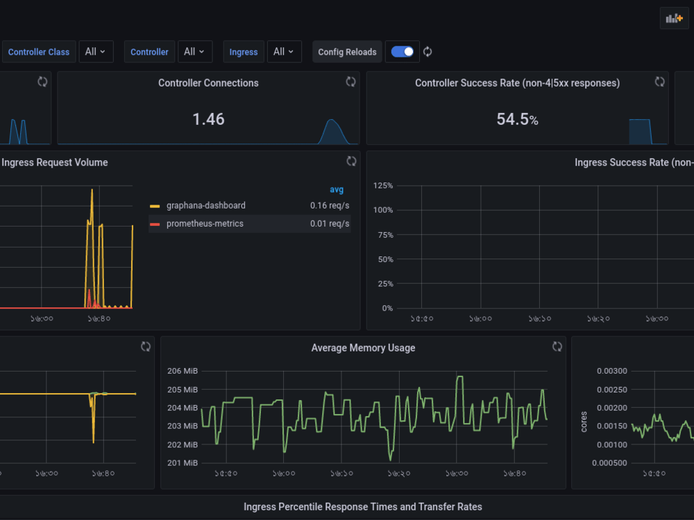 Grafana and Prometheus Setup in Kubernetes for Monitoring | Upwork