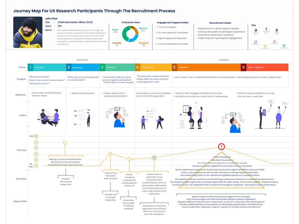 Customer journey map and user persona for your business | Upwork