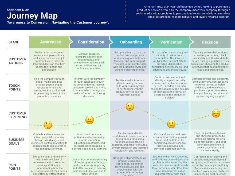 Customer journey map and user persona for your business | Upwork