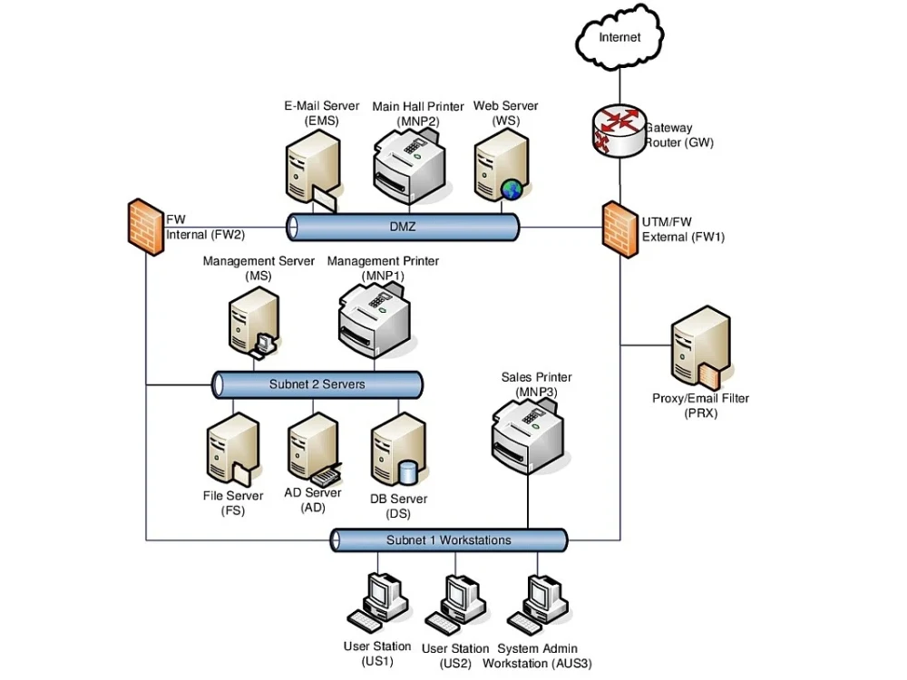 Secure network architecture design: Cisco, Juniper, Fortinet, Palo Alto ...