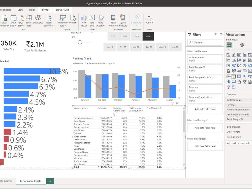 Custom Dashboard for your Analytical Data. | Upwork