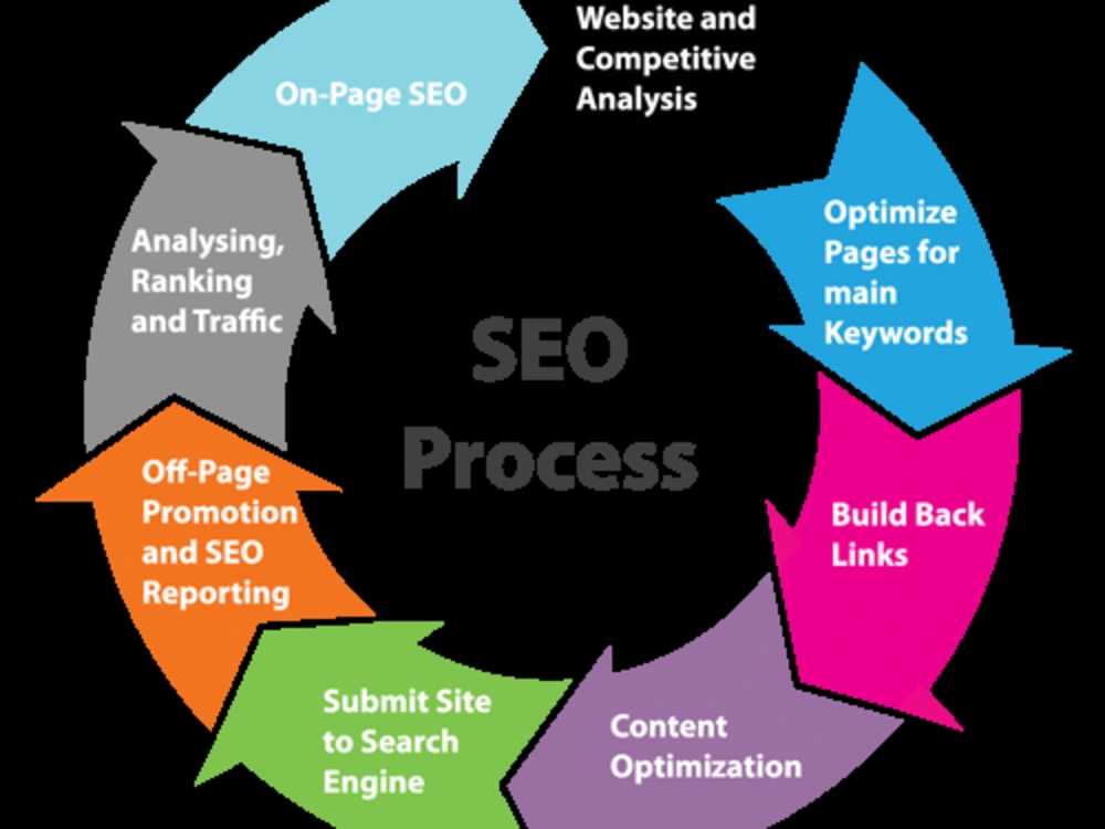 A Fantastic Seo Data Driven Strategy With Audit For Your Site Upwork