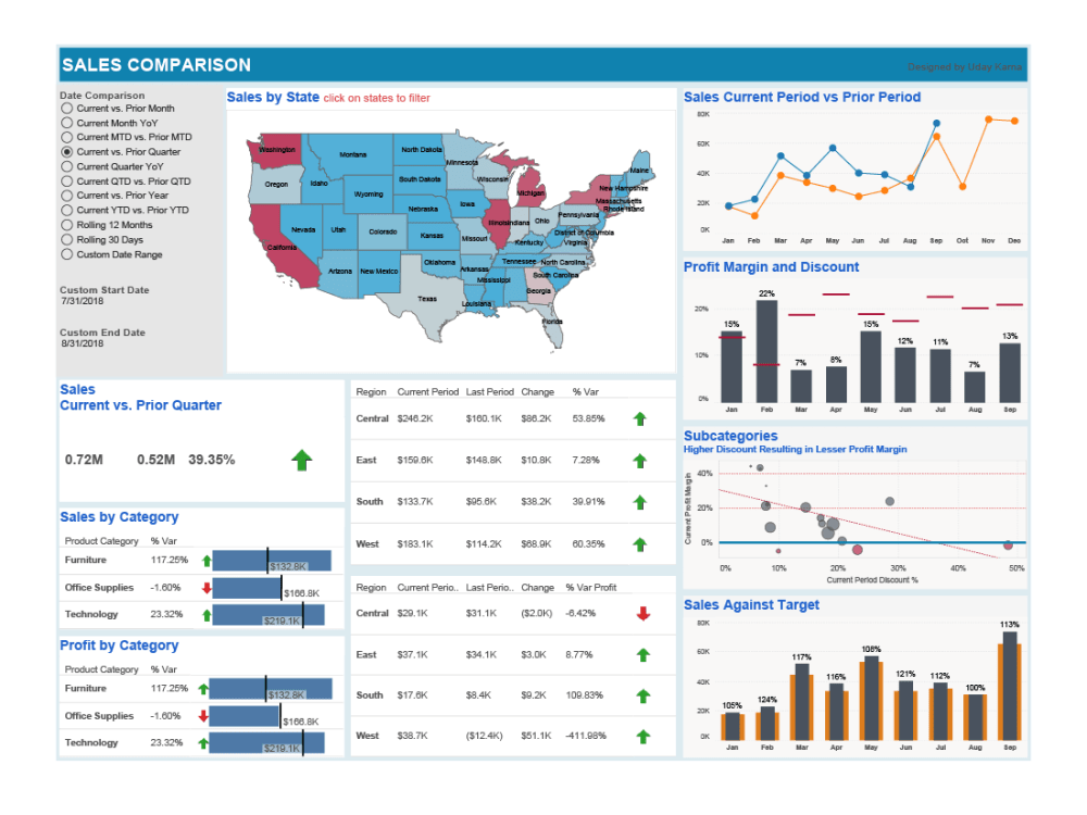 Interactive Tableau dashboards to help in your decision-making process | Upwork