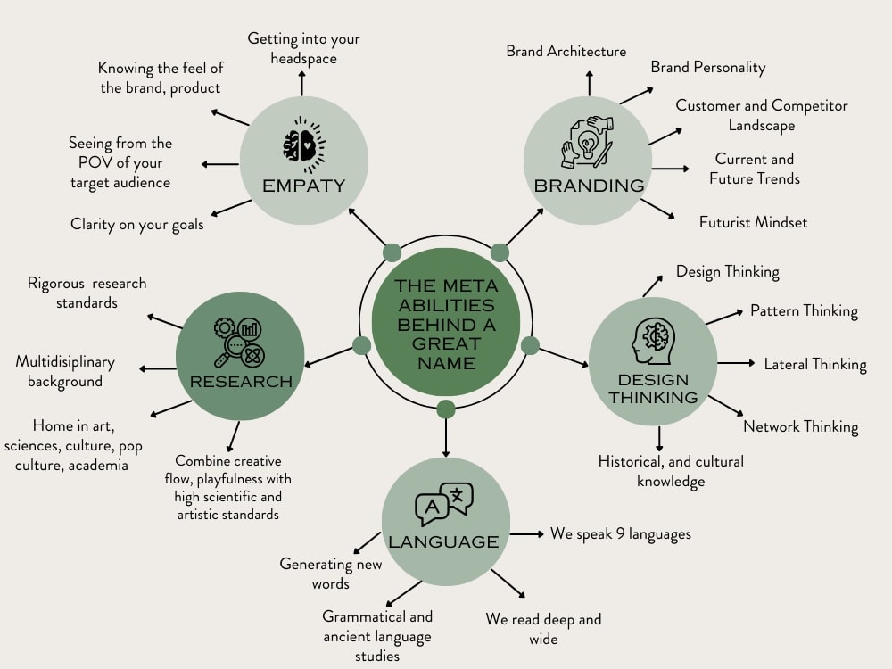 Highly brandable, memorable names in your chosen direction(s) | Upwork