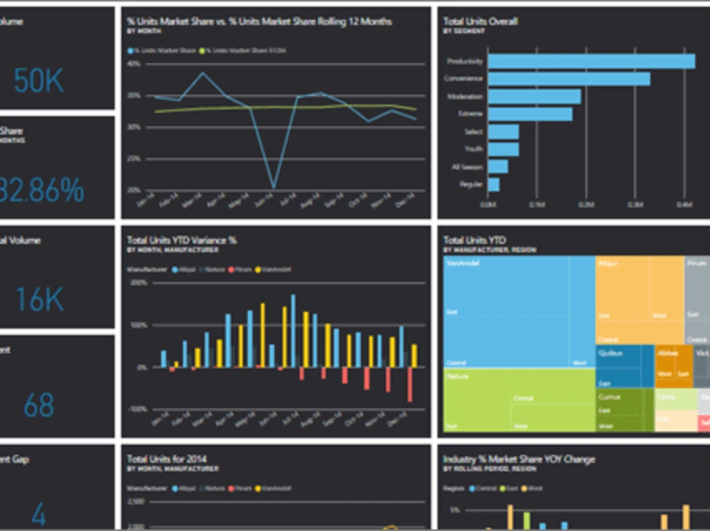 A supreme Power BI Dashboards | Upwork