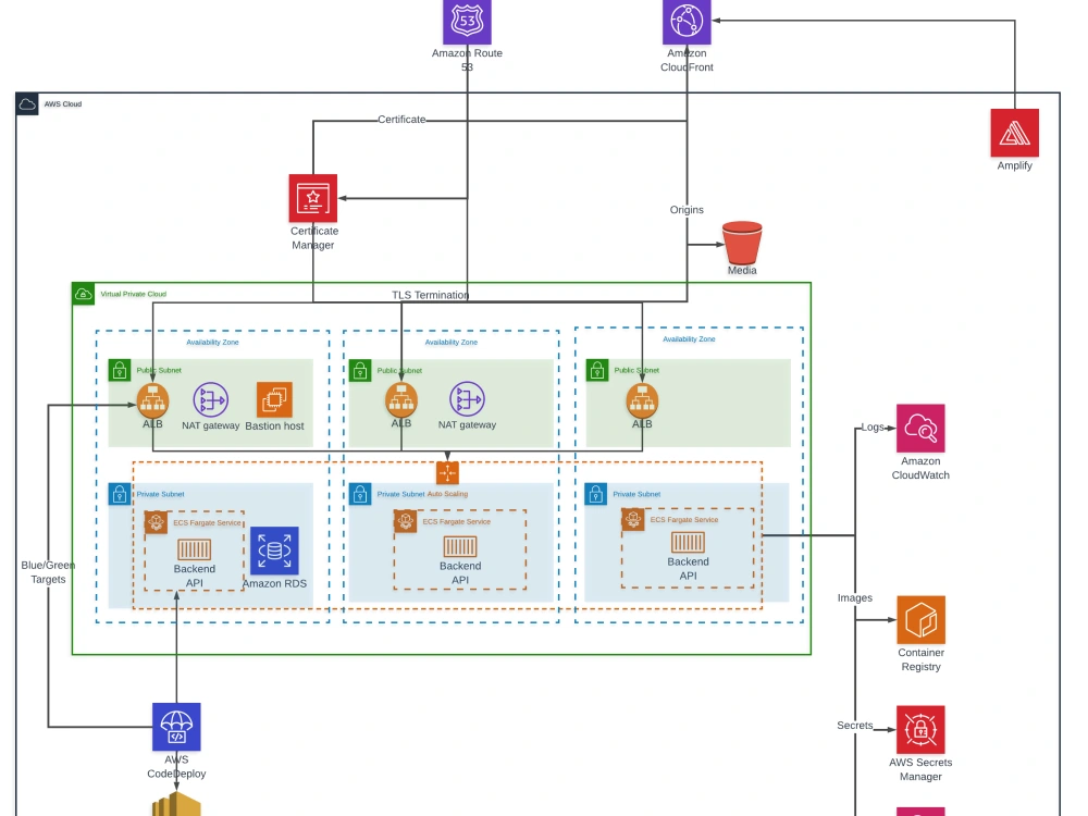 IAC defined HA containerised infrastructure on AWS | Upwork