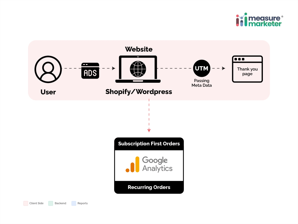 Shopify Woocommerce Recurring Subscription Tracking Ga Ga4 Fbcapi