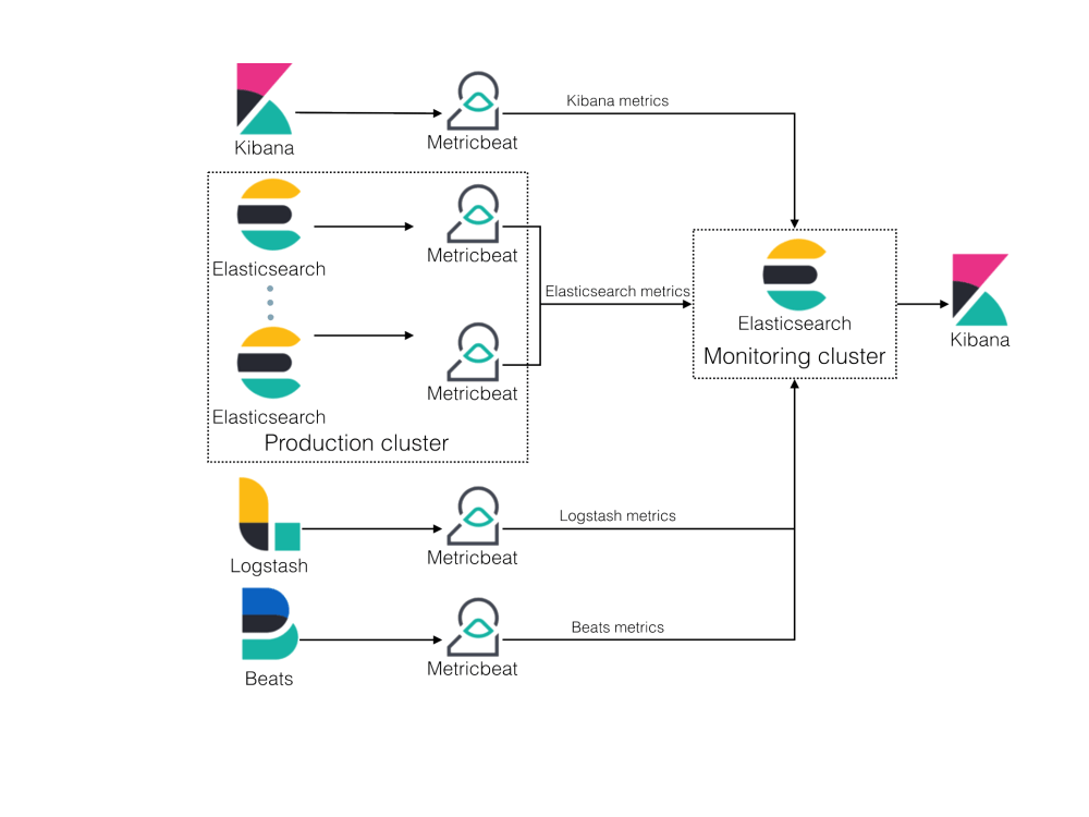 A powerful monitorning dashboard using ElasticSearch,Logstash, Kibana ...