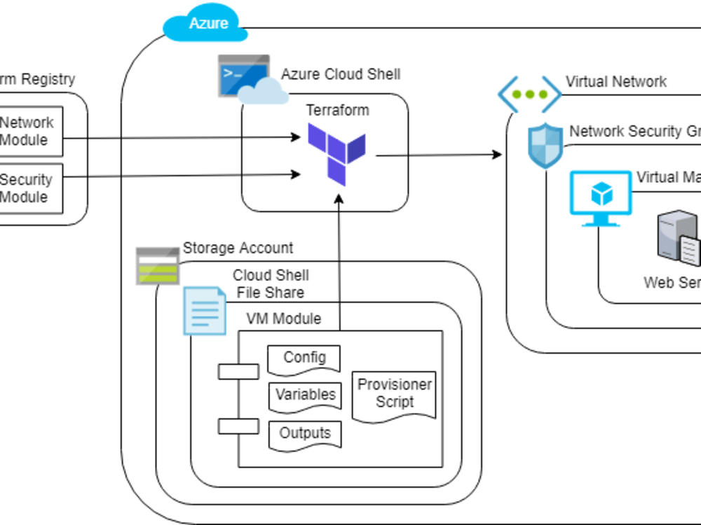 Terraform script for Azure Infrastructure deployment. | Upwork