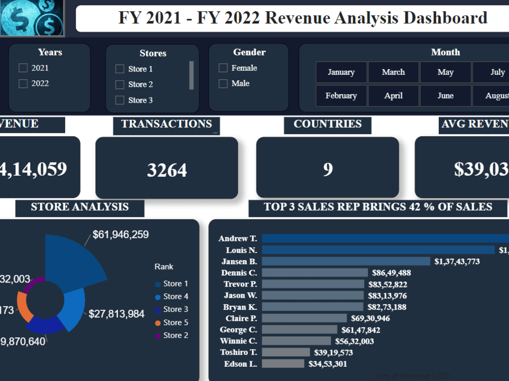An amazing Power BI Dashboard for analysis | Upwork