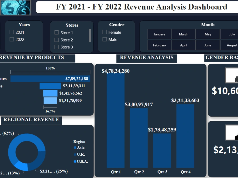 An amazing Power BI Dashboard for analysis | Upwork