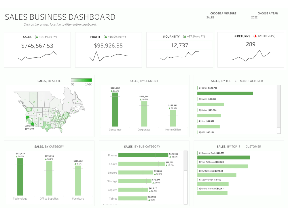 A Tableau visualised business dashboard that delivers actionable ...