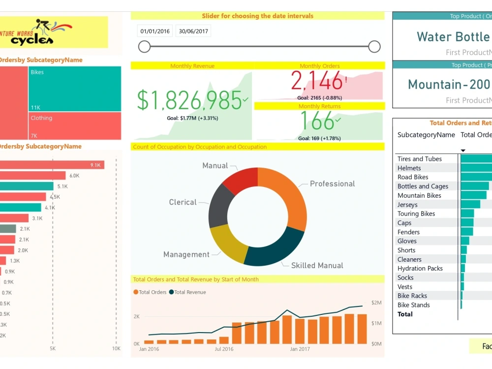 Professional interactive dashboards & reports in Power BI | Upwork