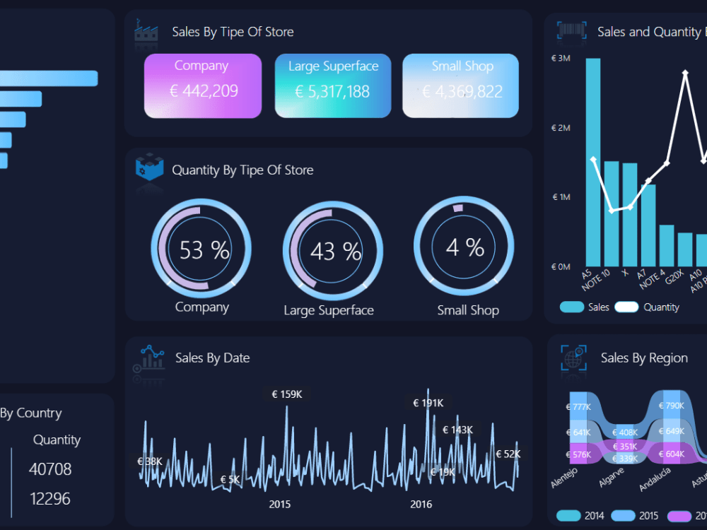 A data visualization dashboard Using PowerBI | Upwork