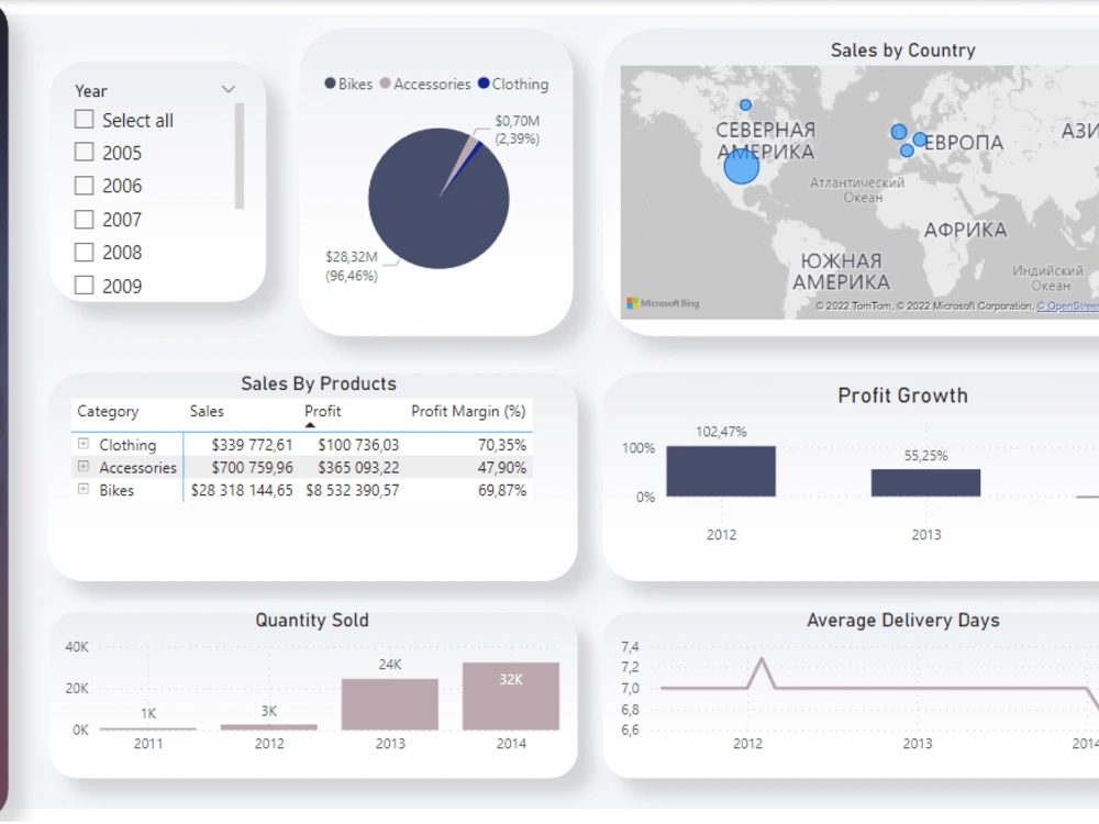 A beautiful and professional dashboard using Power BI | Upwork