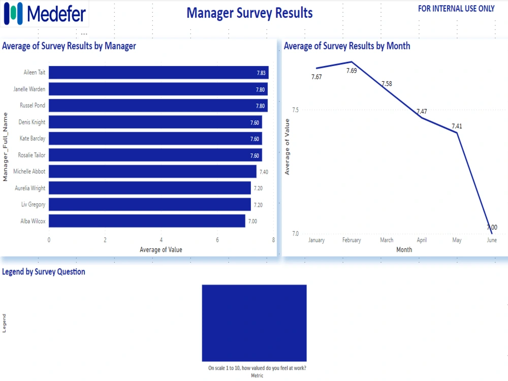 A data visualization report using Power BI. | Upwork