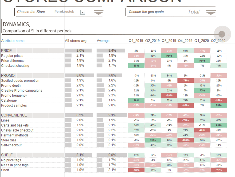 An Excel dashboard based on your data | Upwork