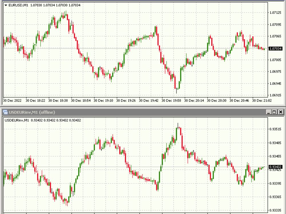 An Mt4 Script That Generates Your Own New Data Based On Existing Ohlc Data Upwork