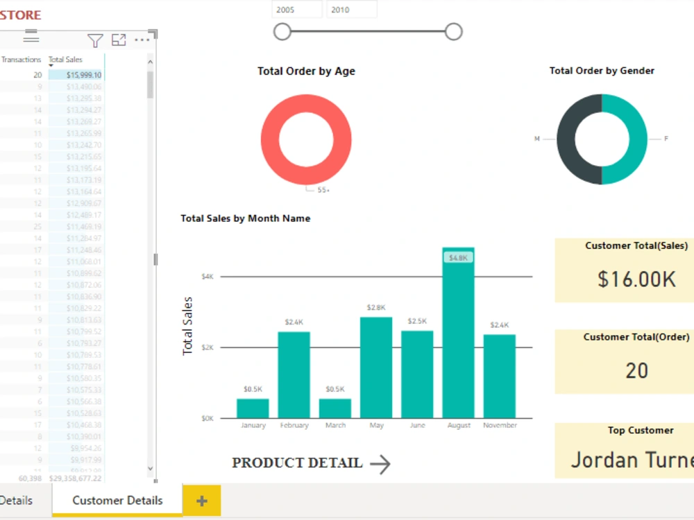 Organized data modeling and data visualization with EXCEL and POWER BI | Upwork