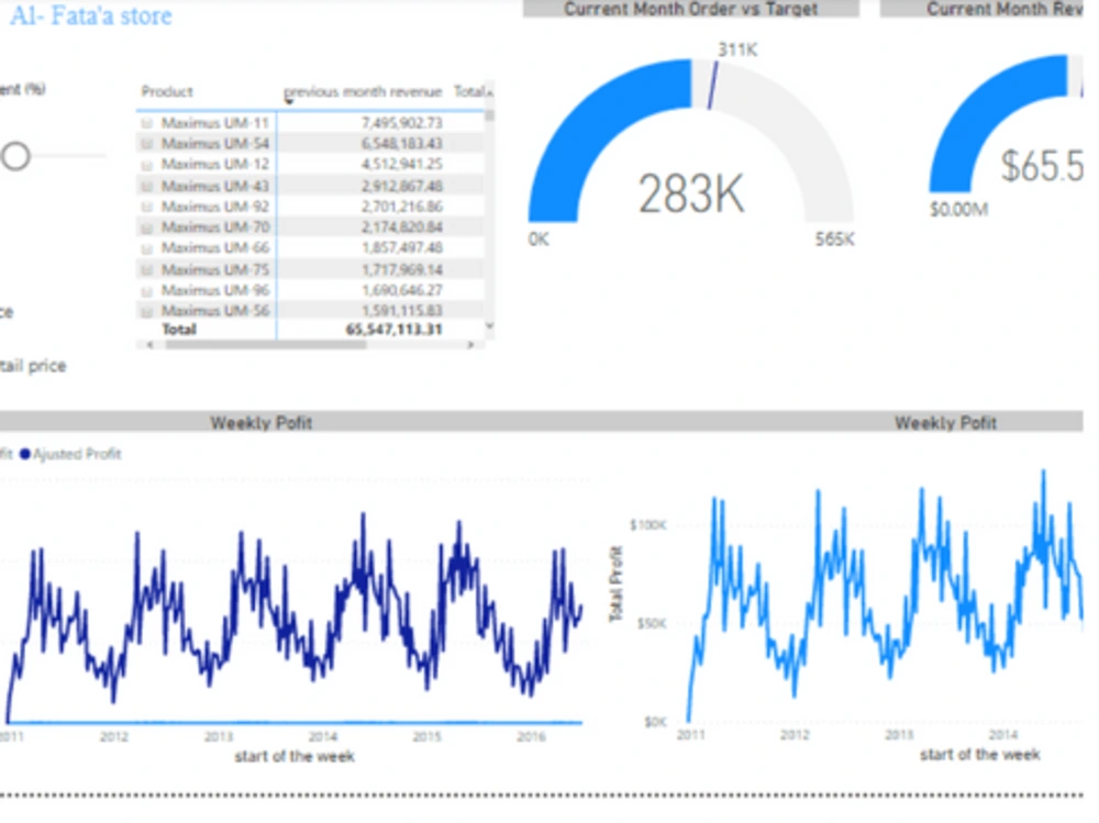 Organized data modeling and data visualization with EXCEL and POWER BI | Upwork