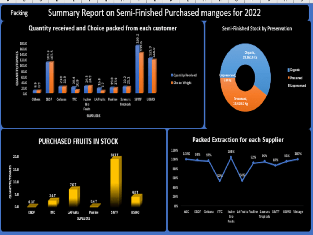 Excel Dashboard, Excel Formula, Pivot Tables and Charts, and Power Query | Upwork