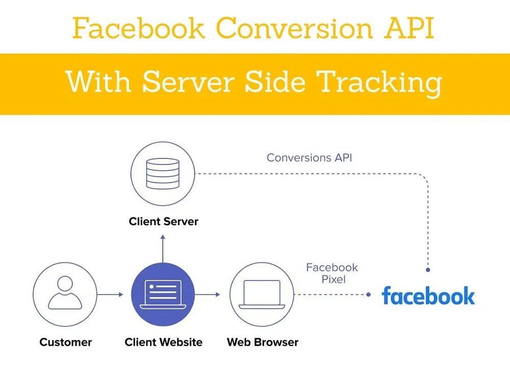 Facebook Conversion API with Server Side Tracking | Upwork