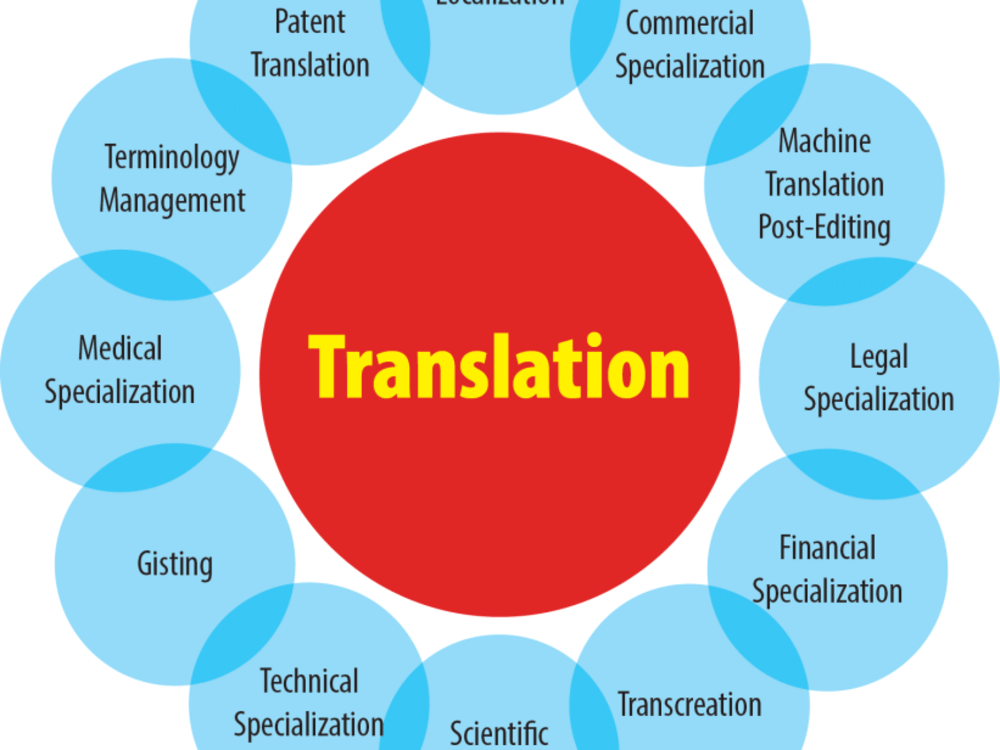 A great professional translation | Upwork