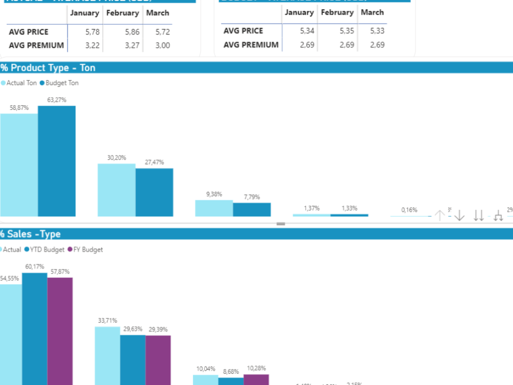 Power BI dashboards or Excel dashboards by using formulas &amp; DAX. | Upwork