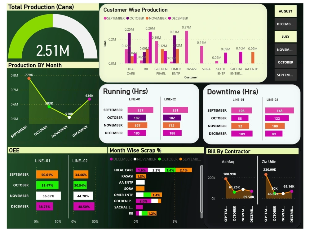 Interactive Power bi dashboard for your business, connected to Excel | Upwork