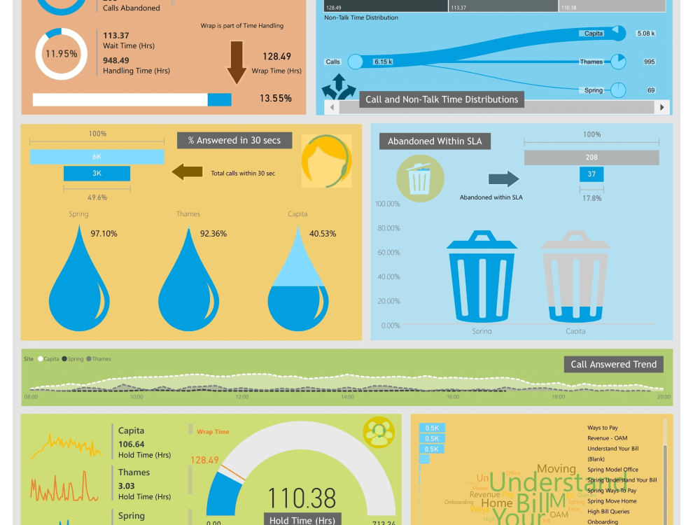 A modern fluid Infographics style report built with Power BI | Upwork