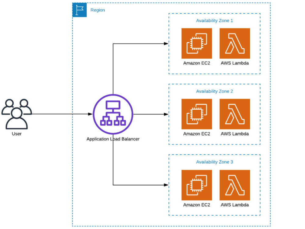 Your modern web application deployed to AWS (EC2 & Serverless) | Upwork