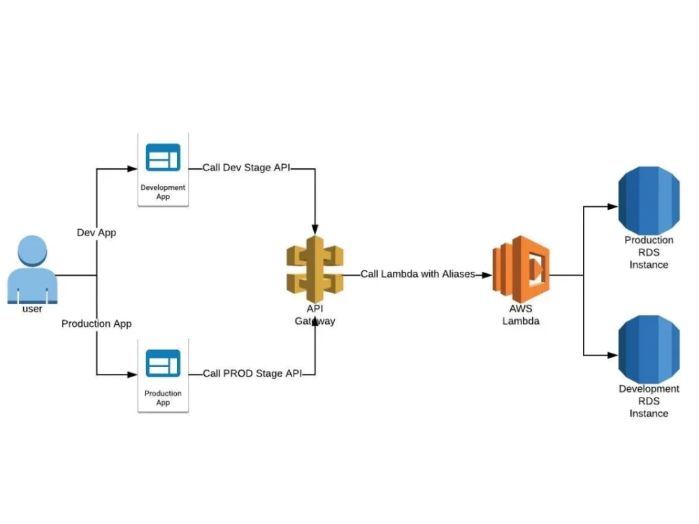 Your modern web application deployed to AWS (EC2 & Serverless) | Upwork