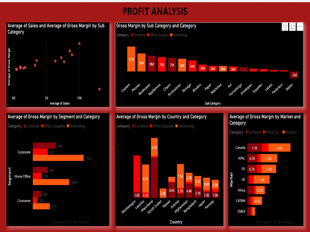Data Analysis and Visualization using Power BI Desktop - Power BI Dashboard | Upwork