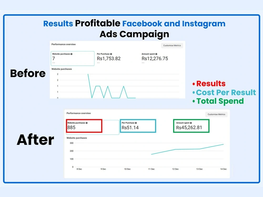 FB ads expert and run Profitable Ads campaign | Upwork