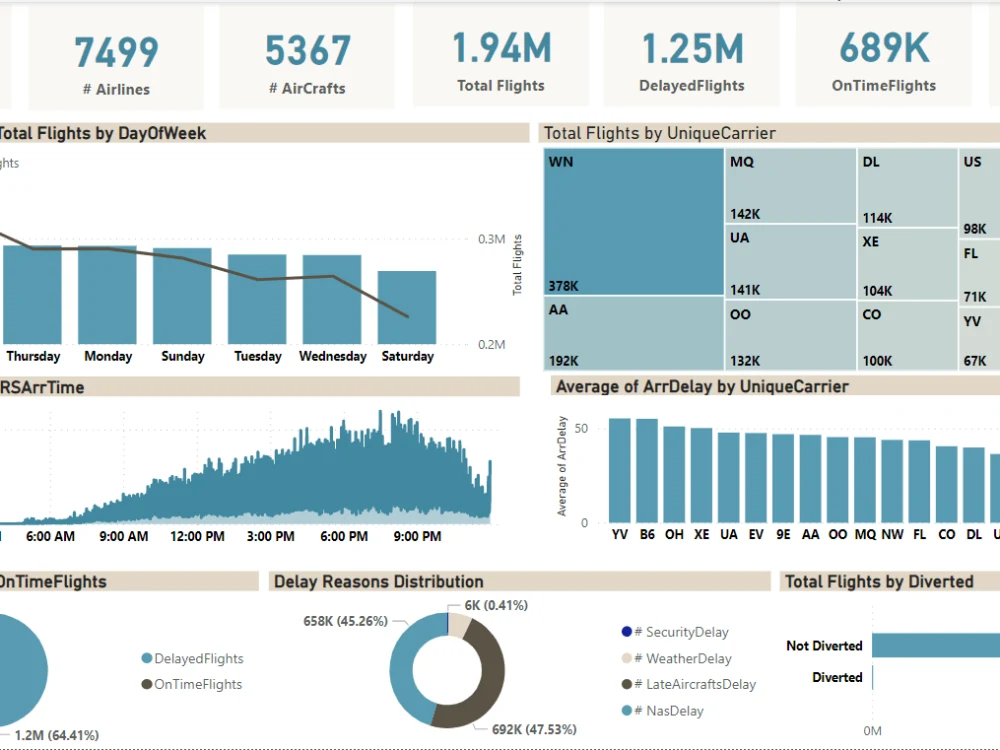 A fantastic, dynamic, and attractive power-bi Dashboard | Upwork