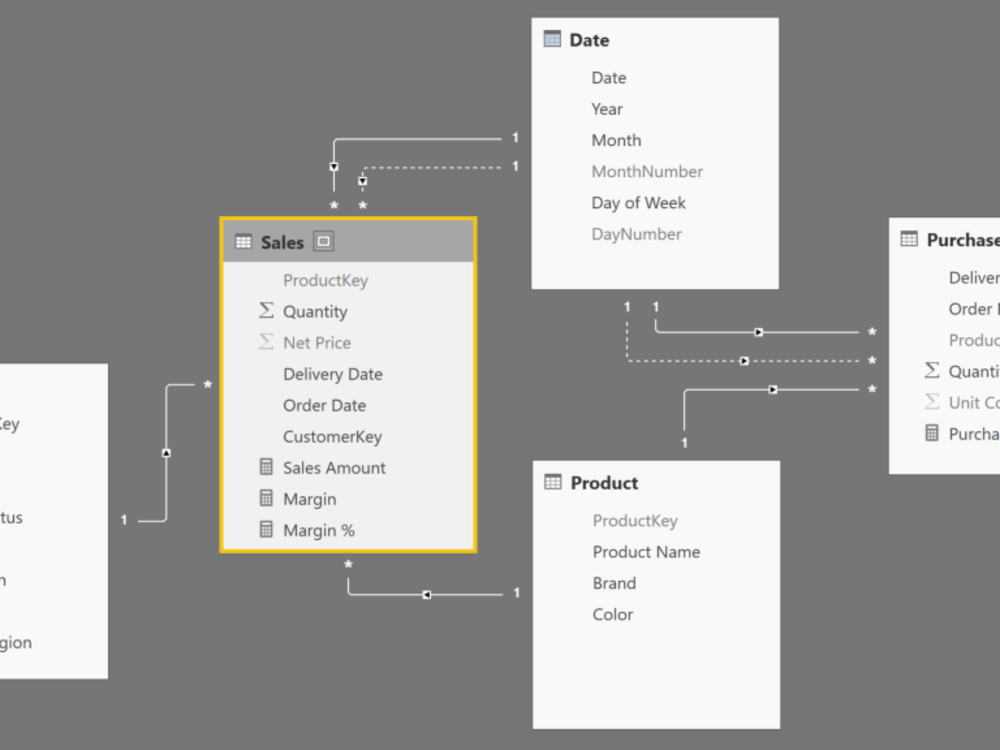 A properly built and optimized Power BI Data Model + example dashboard ...