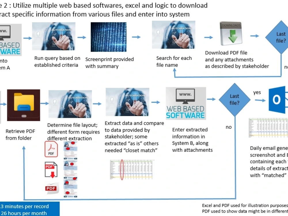 Automated process for repetitive or complicated processes (RPA/UiPath ...