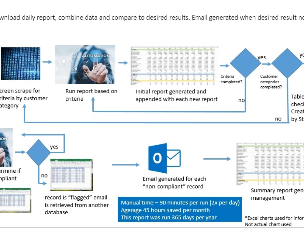 Automated process for repetitive or complicated processes (RPA/UiPath) | Upwork