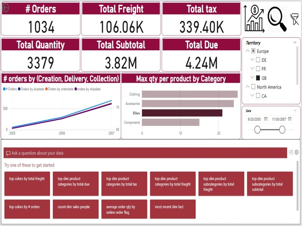 A Descriptive dashboard representing your data | Upwork