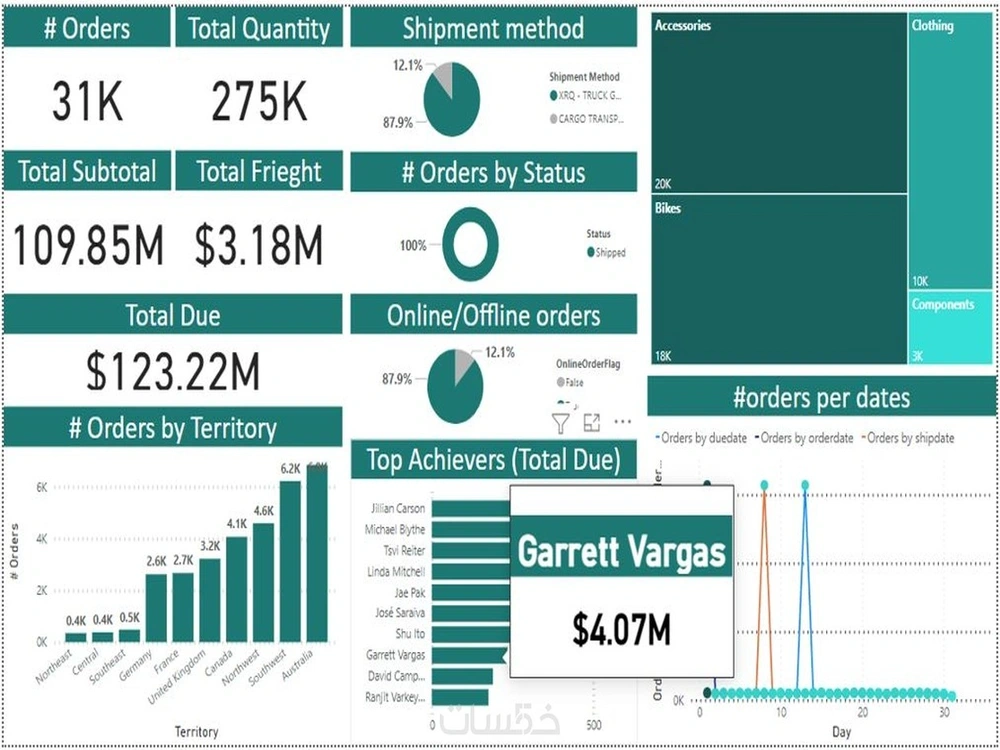 A Descriptive dashboard representing your data | Upwork