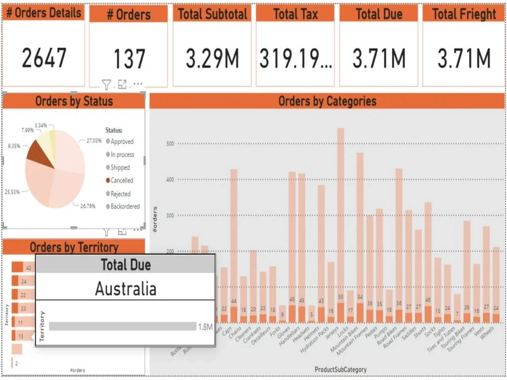 A Descriptive dashboard representing your data | Upwork