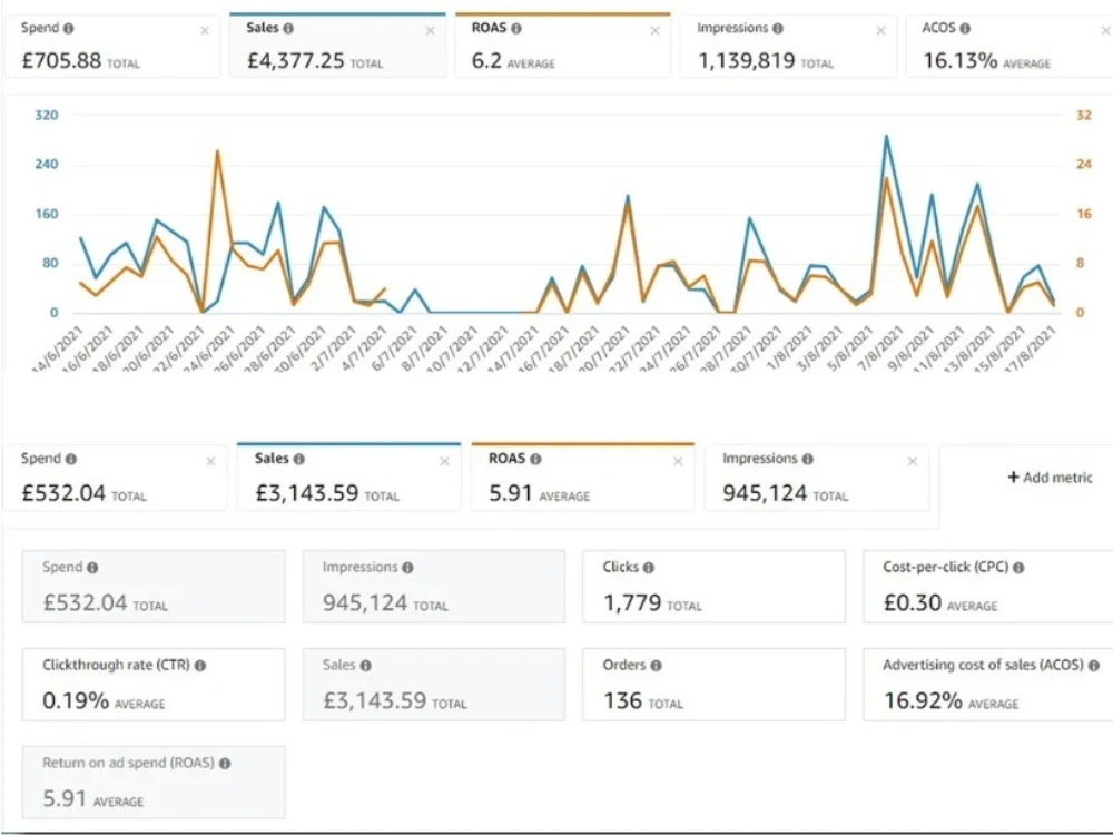 Amazon PPC with low ACOS/Amazon Ads and Amazon marketing for your ...