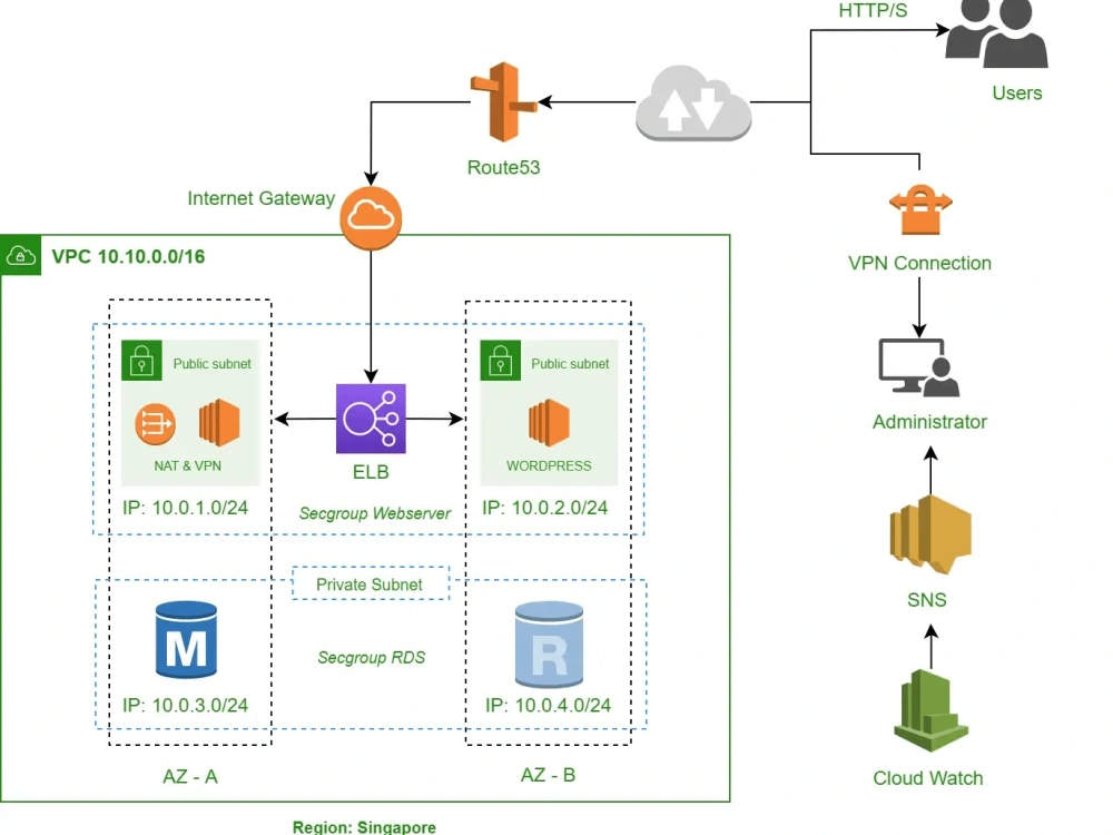 Wordpress Deployment in AWS using ELB, RDS and EC2 | Upwork