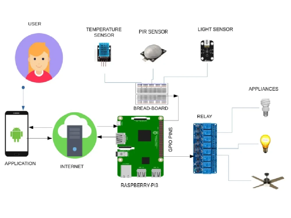 Any Raspberry pi based development and projects | Upwork
