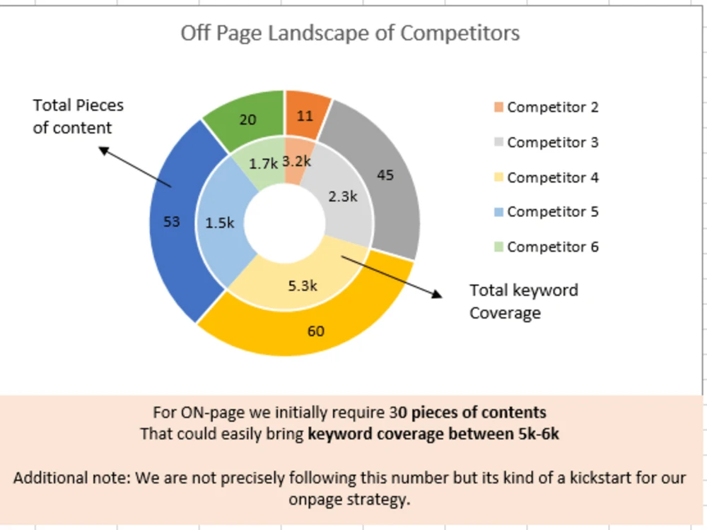 Best profitable Professional Keyword Research & Competitor Analysis ...