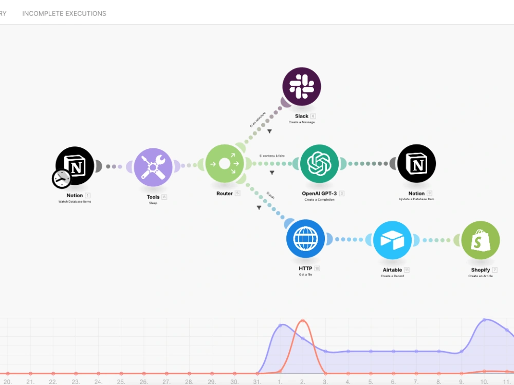 A complete workflow solving your Operations needs using automation tools | Upwork
